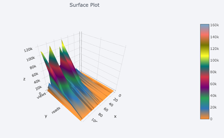 Забудьте о Matplotlib визуализация данных в Python вместе с Plotly