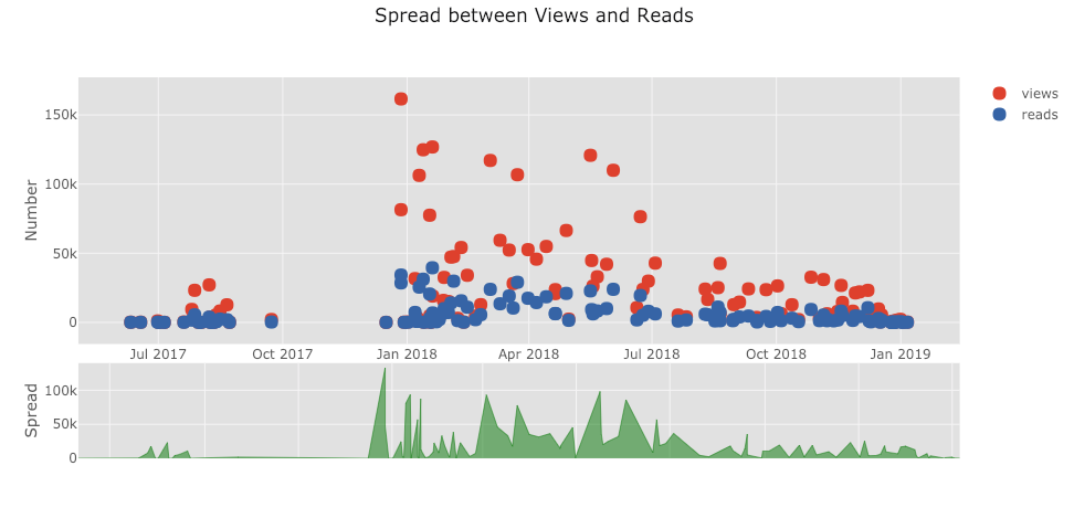 Забудьте о Matplotlib визуализация данных в Python вместе с Plotly