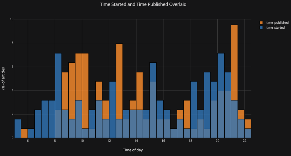 Забудьте о Matplotlib визуализация данных в Python вместе с Plotly