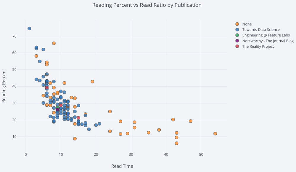 Забудьте о Matplotlib визуализация данных в Python вместе с Plotly